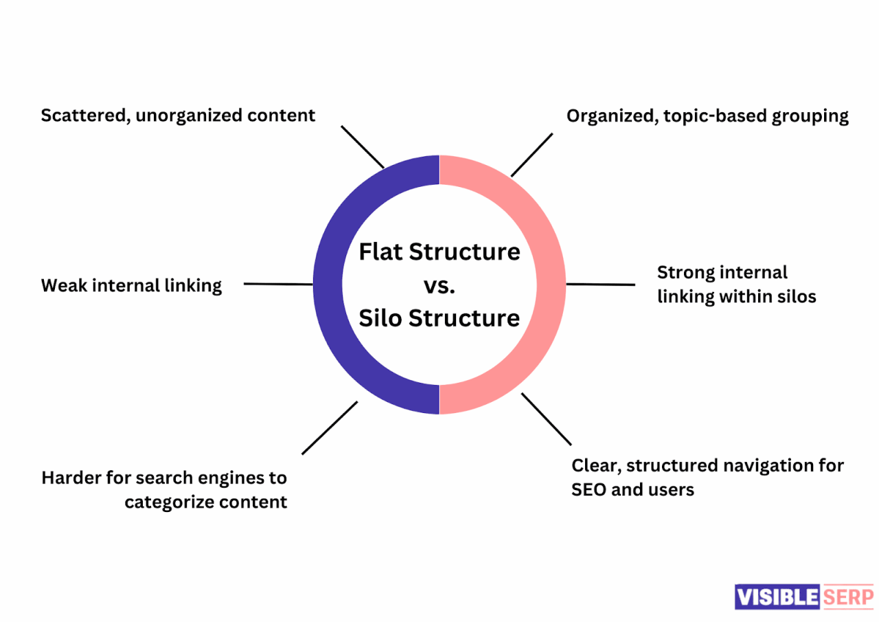 Silo SEO Structure: Guide For Organizing Your Website